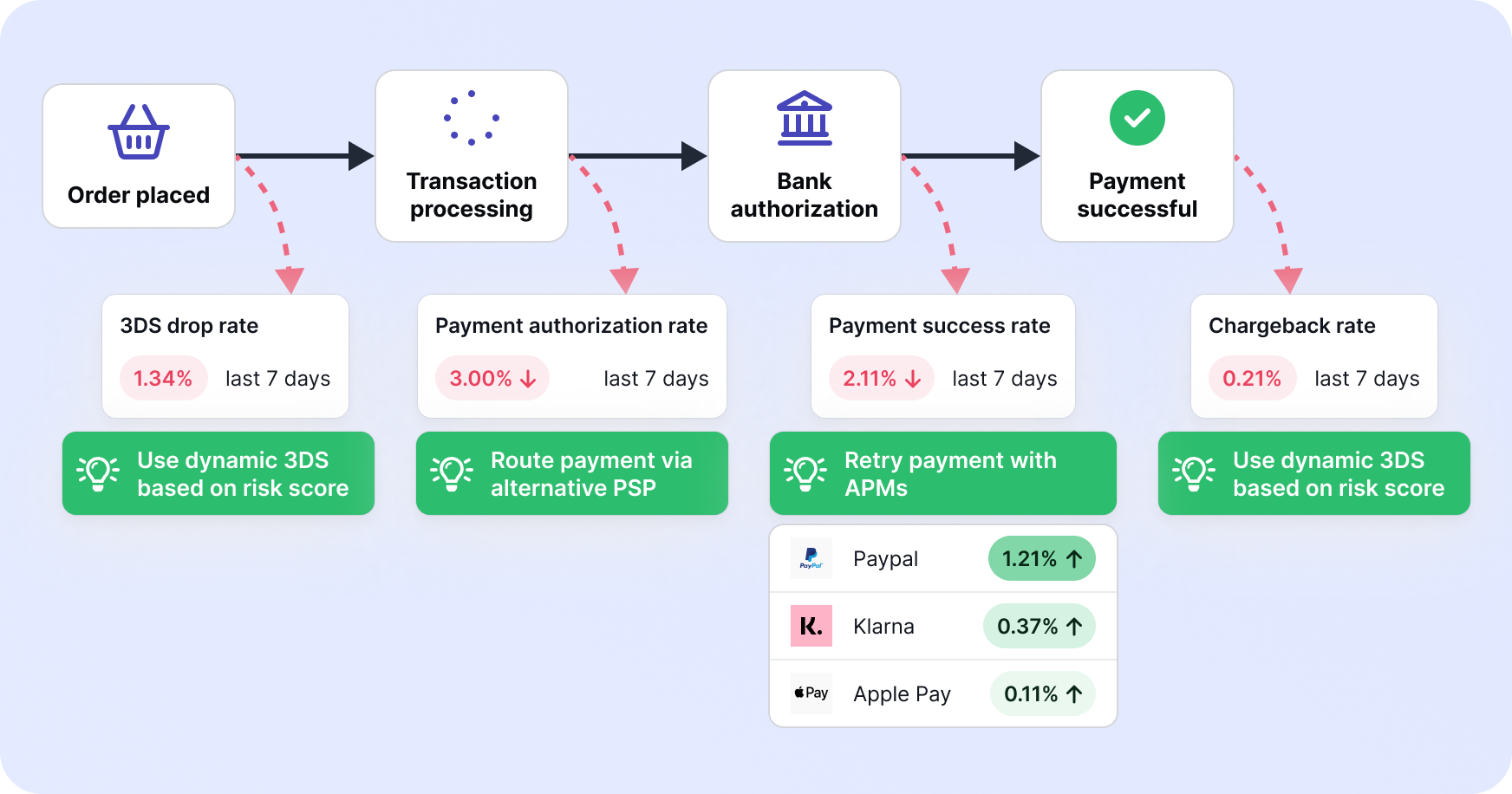 Optimizing payment performance with payment analytics
